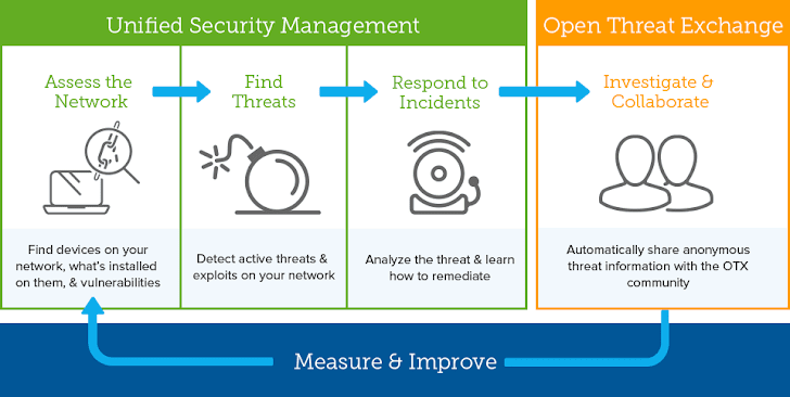 AlienVault Unified Security Management: Real-Time Threat Detection ...