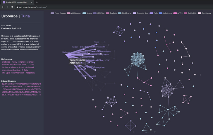Russian APT Map Reveals 22,000 Connections Between 2000 Malware Samples