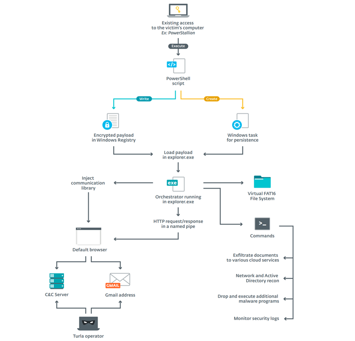 New ComRAT Malware Uses Gmail to Receive Commands and Exfiltrate Data
