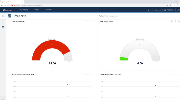 Dashboards to Use on Palo Alto Networks for Effective Management