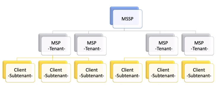 Guide: Scale or Fail — Why MSSPs Need Multitenant Security Solutions