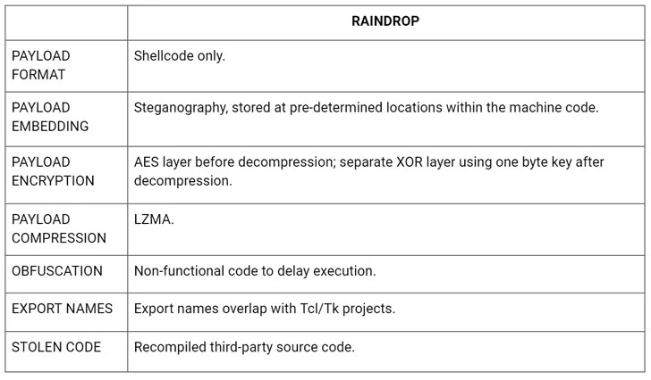 Researchers Discover Raindrop — 4th Malware Linked to the SolarWinds Attack