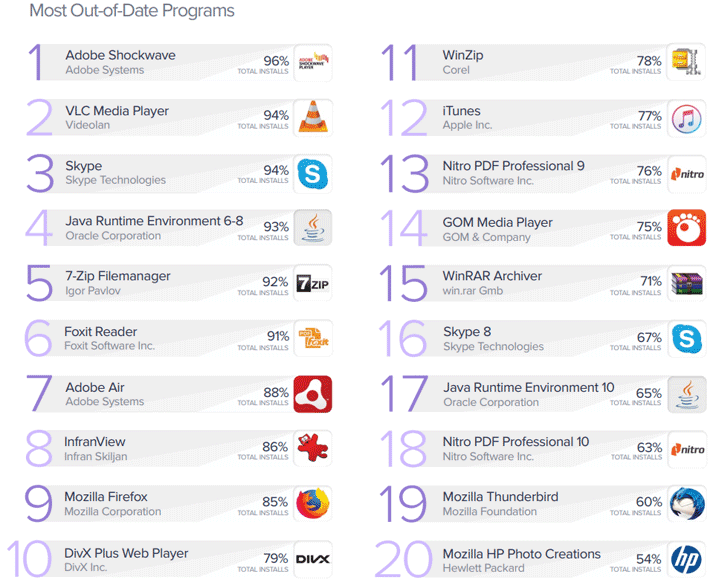 Millions of PCs Found Running Outdated Versions of Popular Software