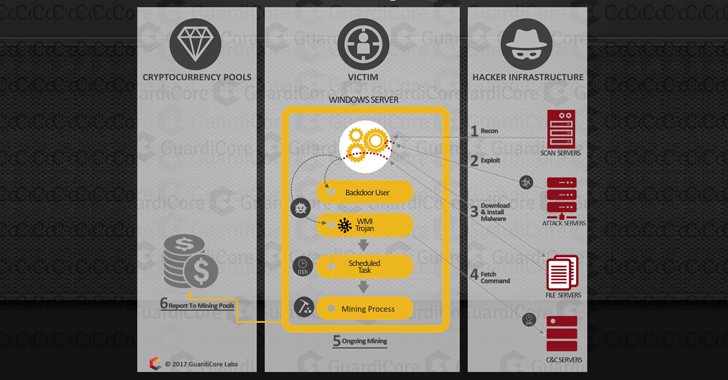 An Army of Thousands of Hacked Servers Found Mining Cryptocurrencies An Army of Thousands of Hacked Servers Found Mining Cryptocurrencies
