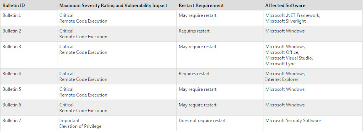 Microsoft to patch Six critical Remote Code Execution vulnerabilities ...
