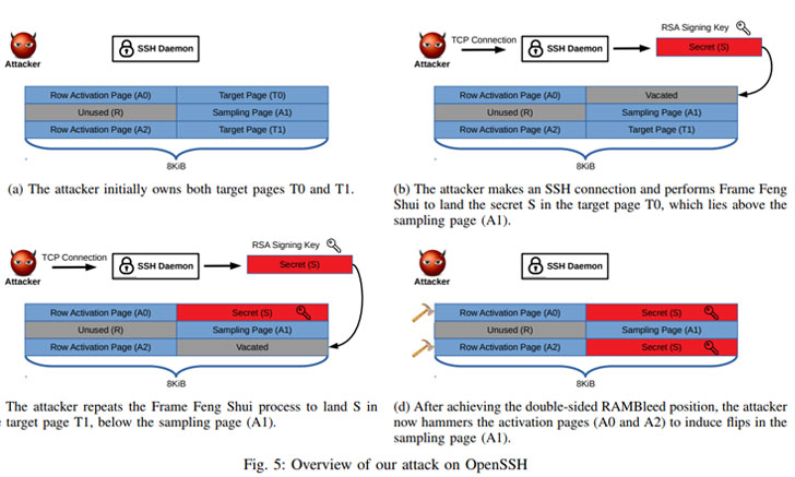 RAMBleed Attack – Flip Bits to Steal Sensitive Data from Computer Memory