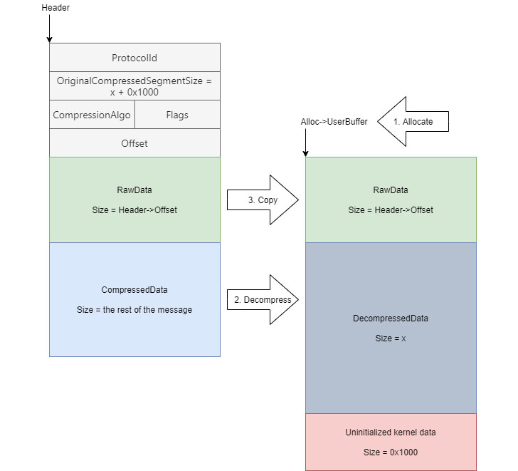 SMBleed: A New Critical Vulnerability Affects Windows SMB Protocol