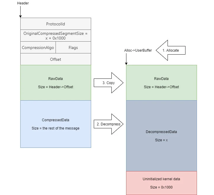 SMBleed: A New Critical Vulnerability Affects Windows SMB Protocol