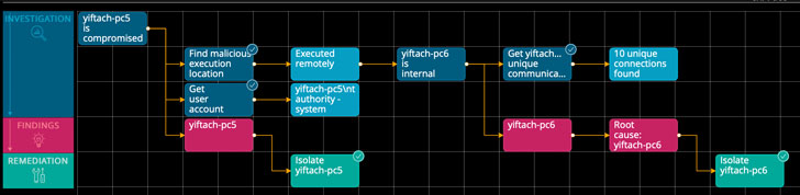 Cynet Takes Cyber Threat Protection Automation to the Next Level with ...