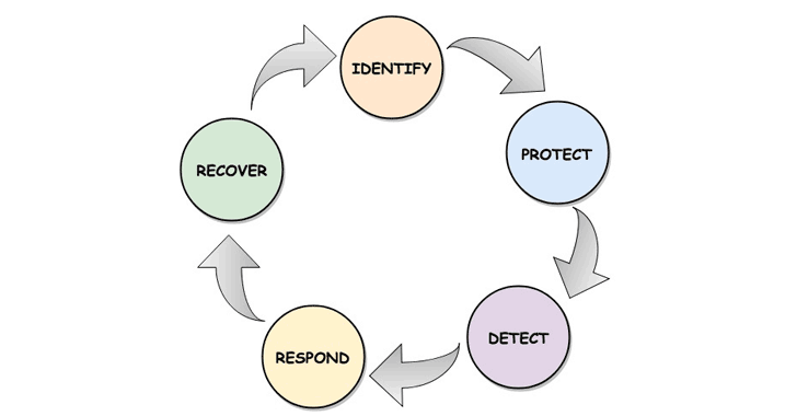 Cybersecurity Frameworks — Types, Strategies, Implementation and Benefits