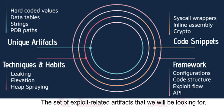 Researchers Fingerprint Exploit Developers Who Help Several Malware Authors