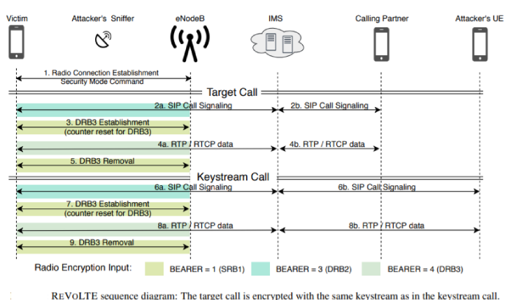 New Attack Lets Hackers Decrypt VoLTE Encryption to Spy on Phone Calls