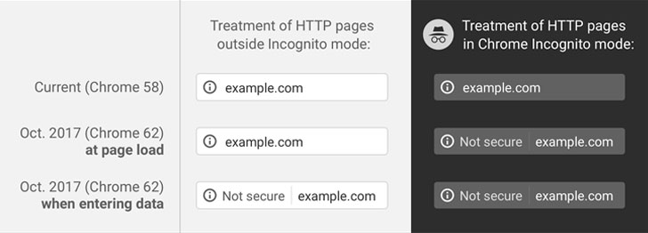 From today, Google Chrome starts marking all non-HTTPS sites 'Not Secure'