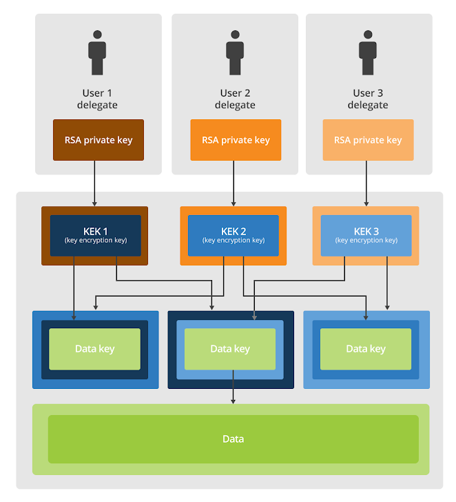CloudFlare's Red October Crypto app with two-man rule style Encryption ...