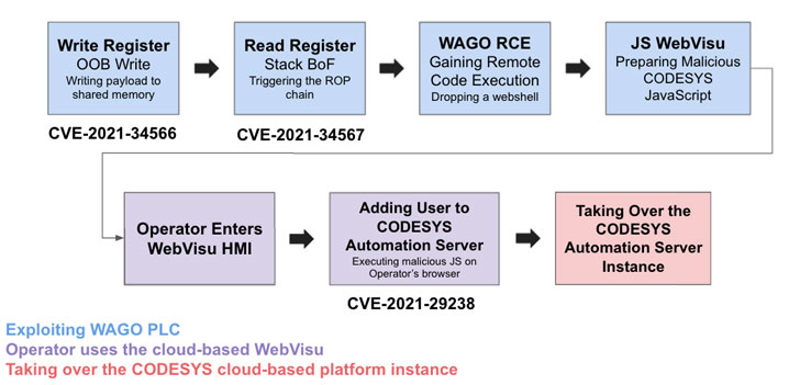Several New Critical Flaws Affect CODESYS Industrial Automation Software Several New Critical Flaws Affect CODESYS Industrial Automation Software
