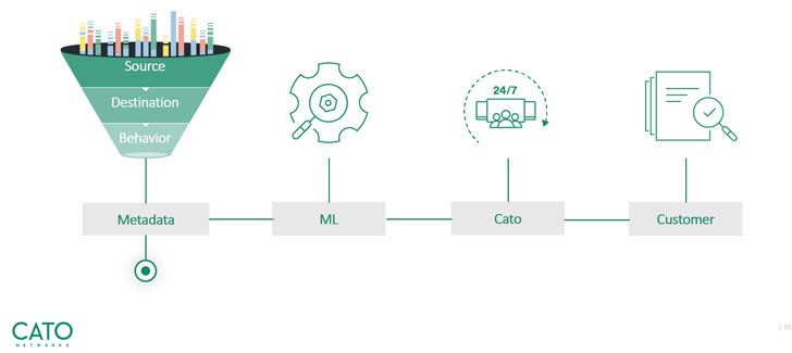 Cato MDR: Managed Threat Detection and Response Made Easy