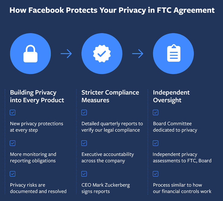 Facebook Agrees to Pay $5 Billion Fine and Setup New Privacy Program ...