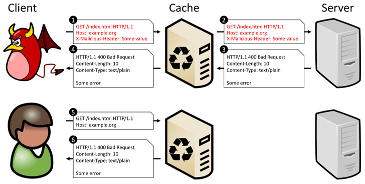 New Cache Poisoning Attack Lets Attackers Target CDN Protected Sites