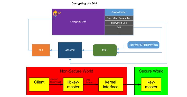 How to Crack Android Full Disk Encryption on Qualcomm Devices