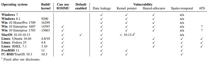 New Flaws Re-Enable DMA Attacks On Wide Range of Modern Computers