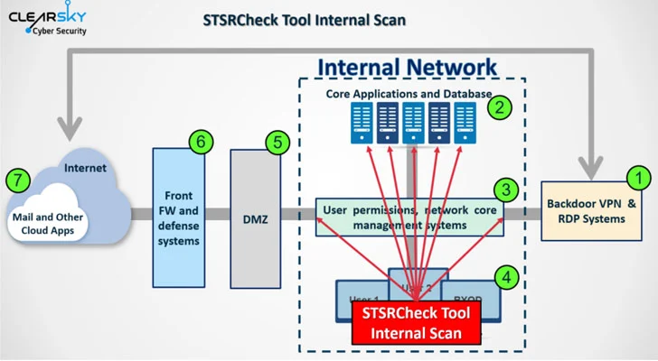 Iranian Hackers Exploiting VPN Flaws to Backdoor Organizations Worldwide