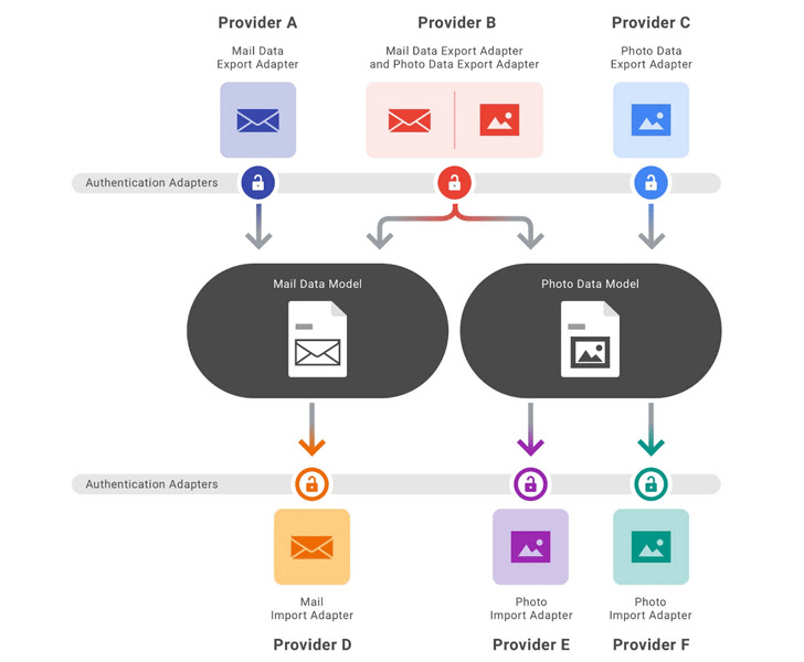 New Facebook Tool Let Users Transfer Their Photos and Videos to Google