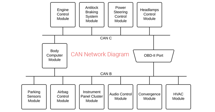 Unpatchable Flaw in Modern Cars Allows Hackers to Disable Safety Features