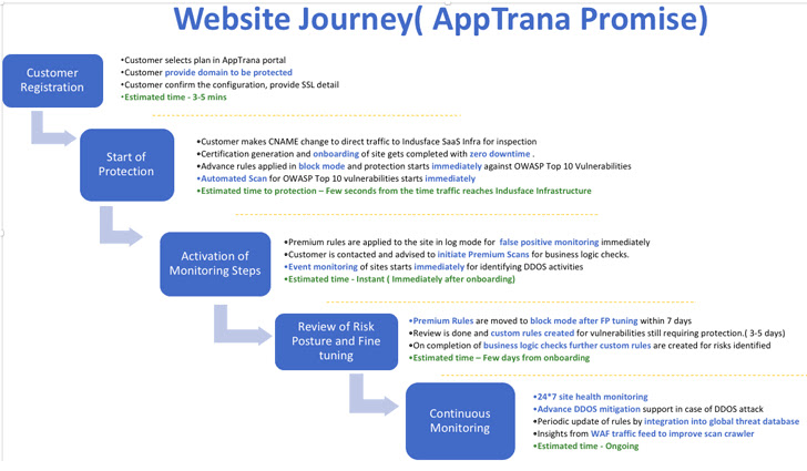 AppTrana — Website Security Solution That Actually Works