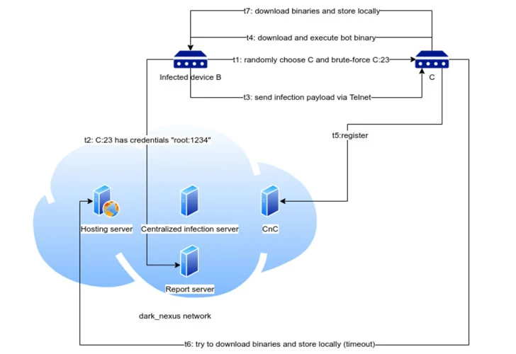 Dark Nexus: A New Emerging IoT Botnet Malware Spotted in the Wild