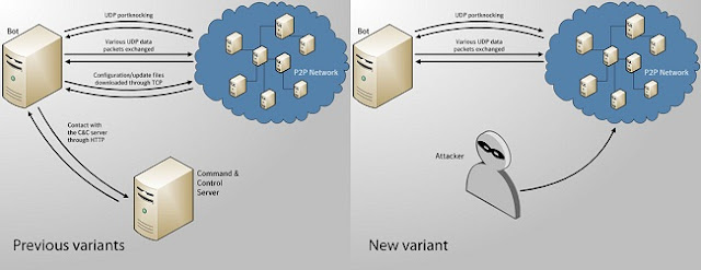Variant of Zeusbot/Spyeye Botnet uses p2p network model