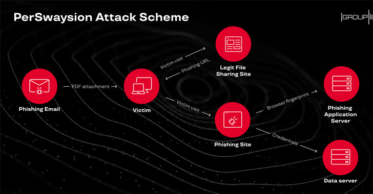 Targeted Phishing Attacks Successfully Hacked Top Executives At 150 ...