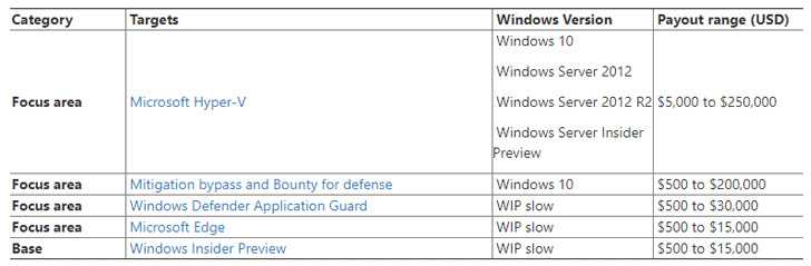 Microsoft Is Paying Up To $250,000 With Its New Bug Bounty Program