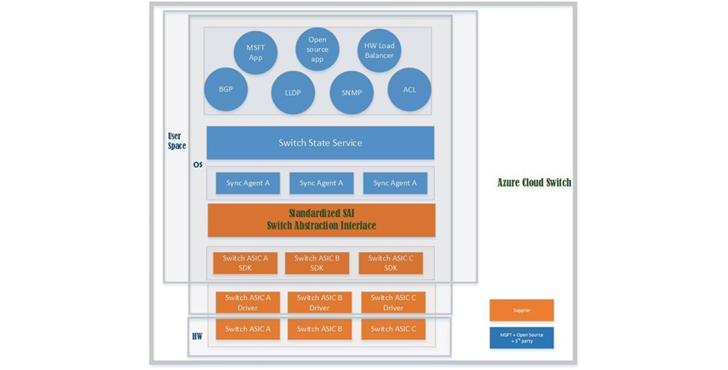 Microsoft has Built its own Linux Operating System