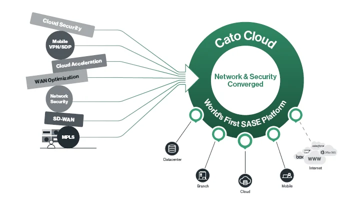 Gartner Says the Future of Network Security Lies with SASE
