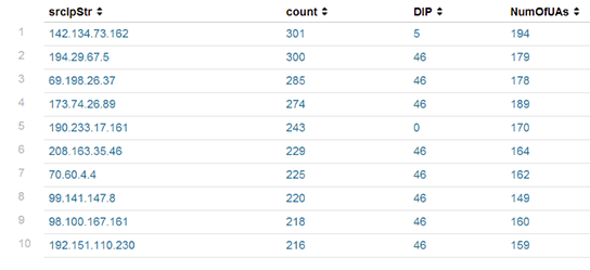 DDoS attack from Browser-based Botnets that lasted for 150 hours