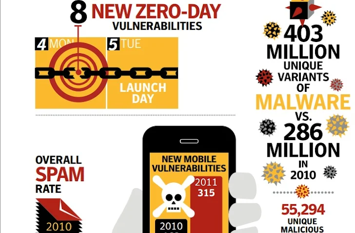 400 million new variants of malware created in a year