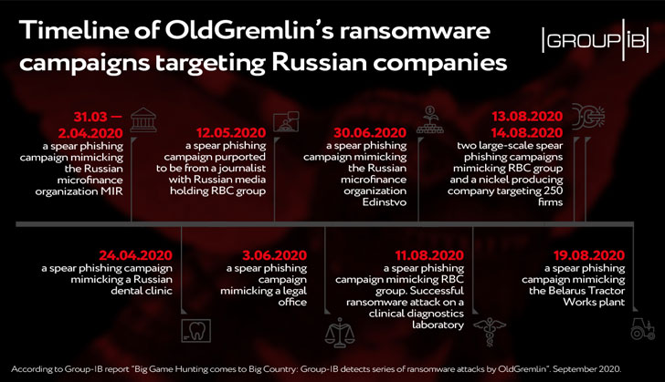 A New Hacking Group Hitting Russian Companies With Ransomware