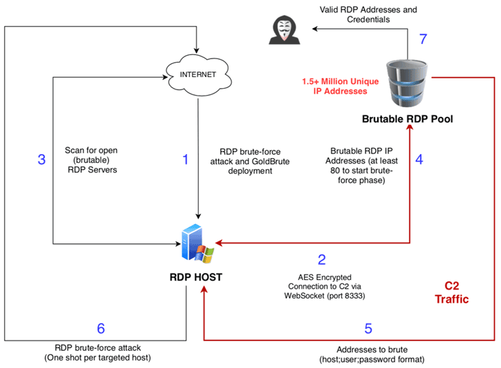 New Brute-Force Botnet Targeting Over 1.5 Million RDP Servers Worldwide