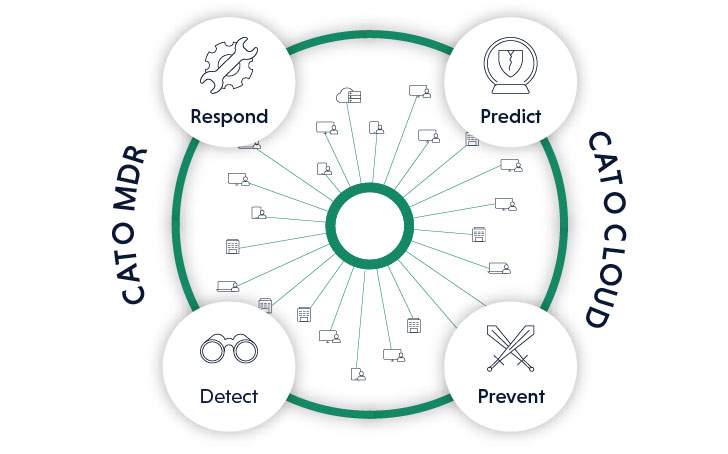 Cato MDR: Managed Threat Detection and Response Made Easy