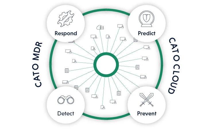 Cato MDR: Managed Threat Detection and Response Made Easy
