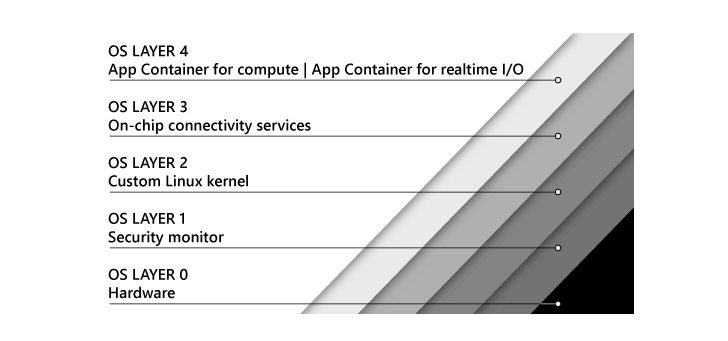 Microsoft built its own custom Linux OS to secure IoT devices