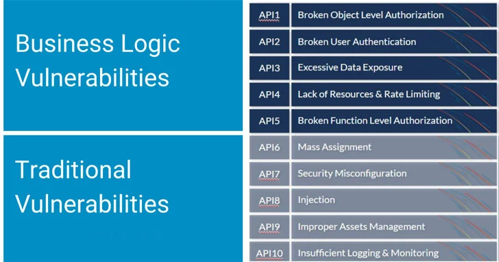 Wake up! Identify API Vulnerabilities Proactively, From Production Back ...