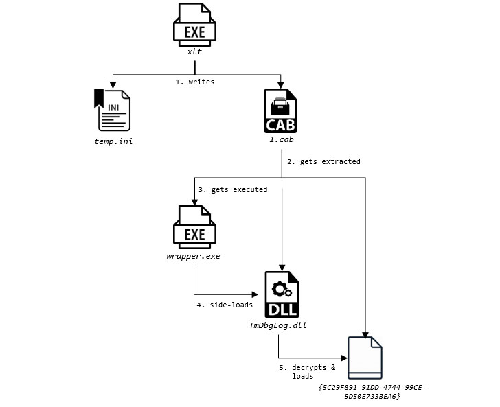 New USBCulprit Espionage Tool Steals Data From Air-Gapped Computers