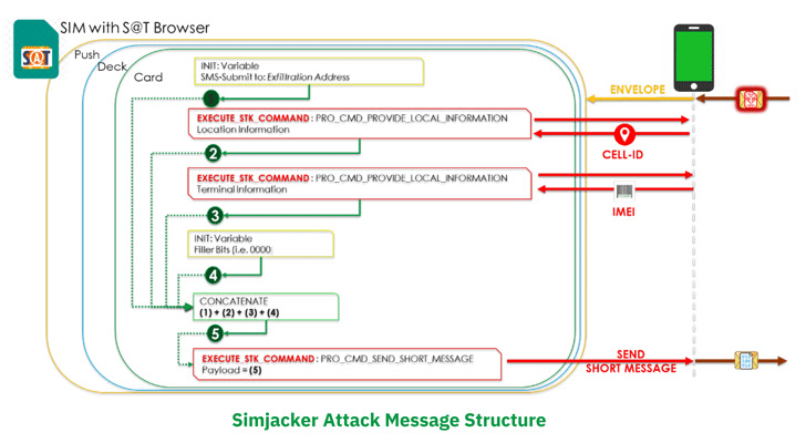 SIM Cards in 29 Countries Vulnerable to Remote Simjacker Attacks