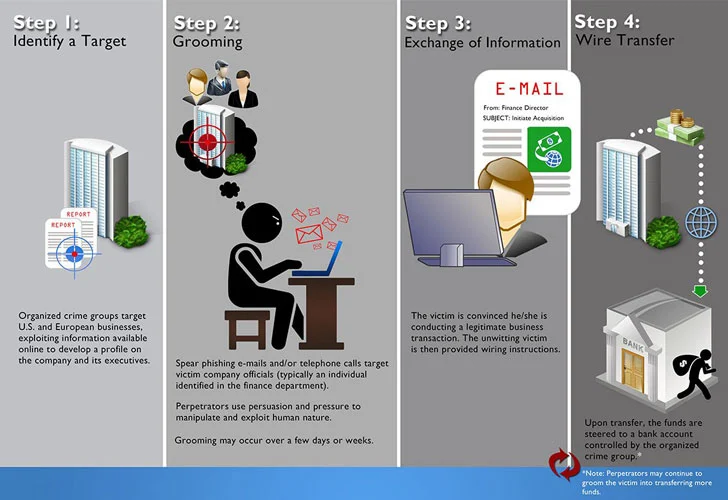 Hundreds of BEC Scammers Arrested in Nigeria and U.S. — $3.7 Million ...