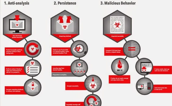 Rombertik Malware Destroys Hard Drives to Avoid Detection