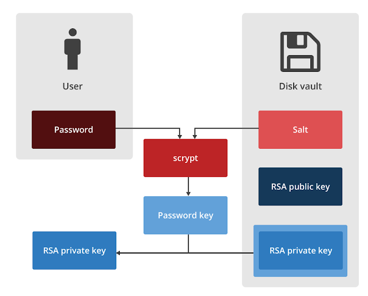 CloudFlare's Red October Crypto app with two-man rule style Encryption ...