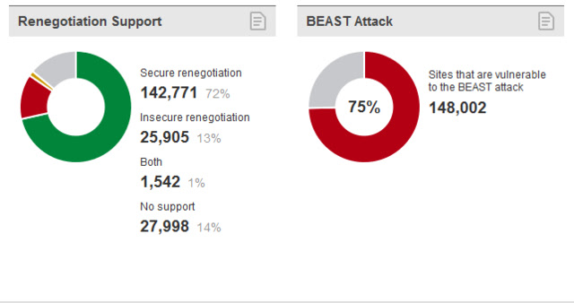 90% SSL sites vulnerable to the BEAST SSL attack