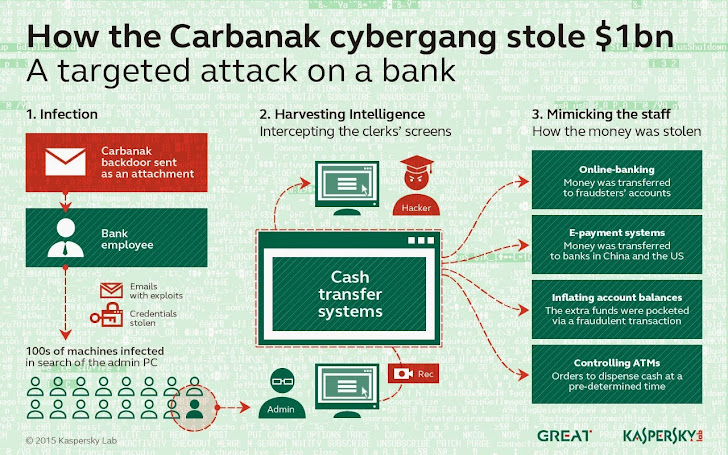 Hackers Stole $300 Million from 100 Banks Using Malware