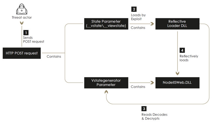 New APT Hacking Group Targets Microsoft IIS Servers with ASP.NET Exploits